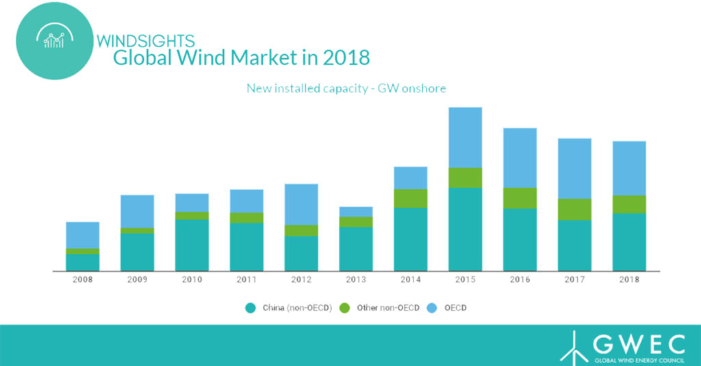 51.3 GW of global wind capacity installed in 2018 | The Switch