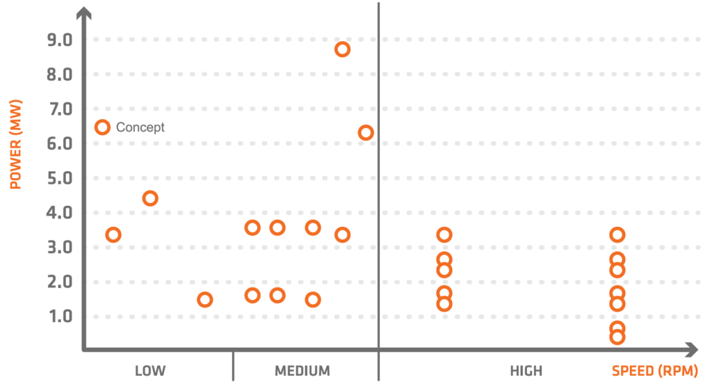 Speed and power comparison chart | The Switch