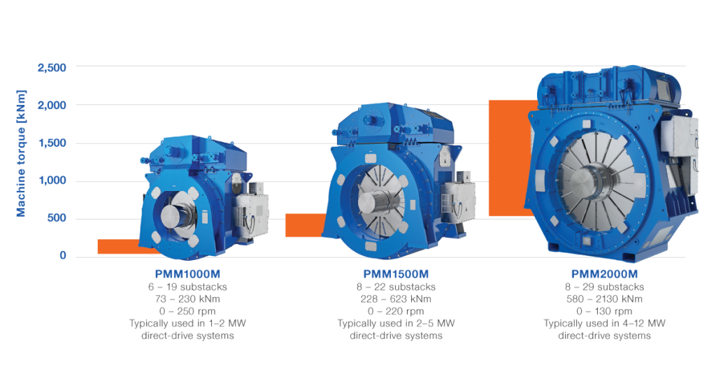 Permanent magnet machines | The Switch