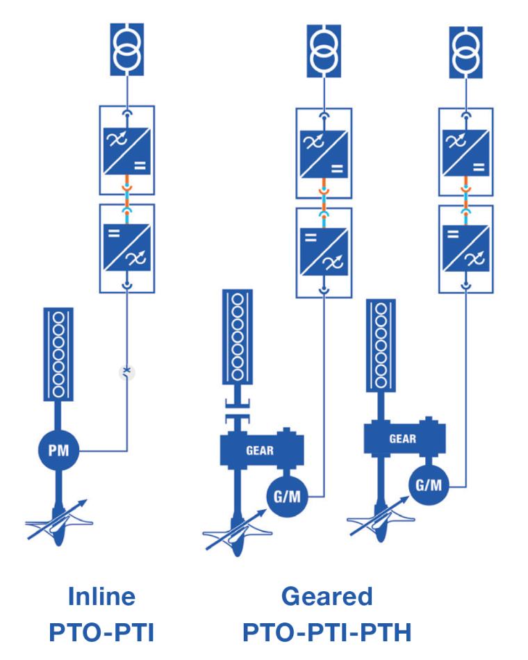 Single drives for marine-specific applications up to 6 MW | The Switch