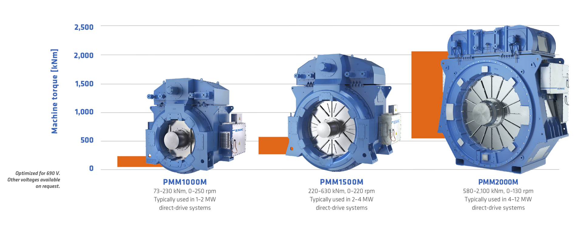 The Switch | Permanent Magnet Machines for Marine